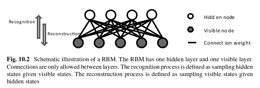 Boltzmann Machine | Yixiong's Blog