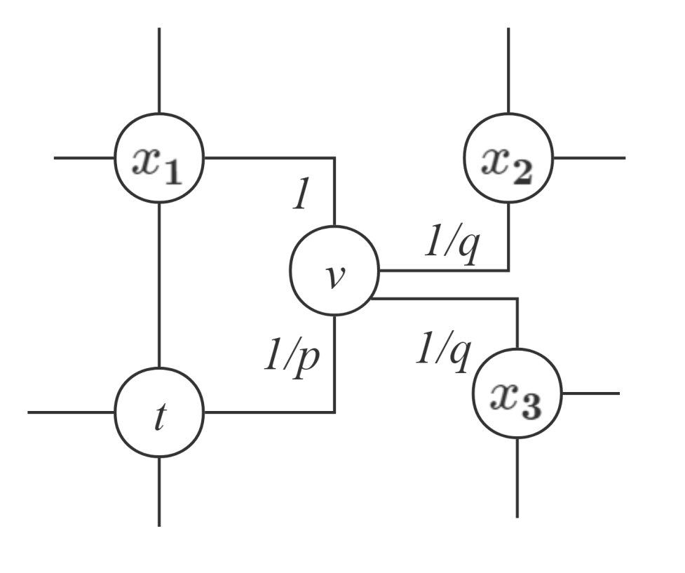 Machine Learning with Graphs | Yixiong's Blog