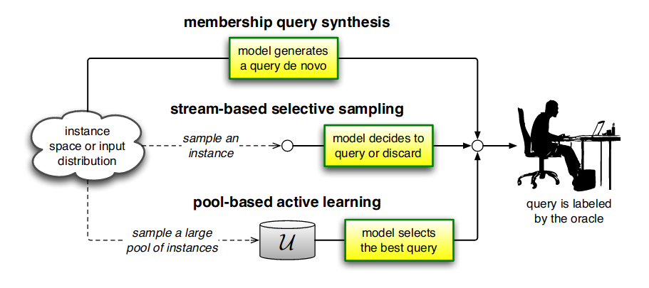 Active Learning Literature Survey | Yixiong's Blog