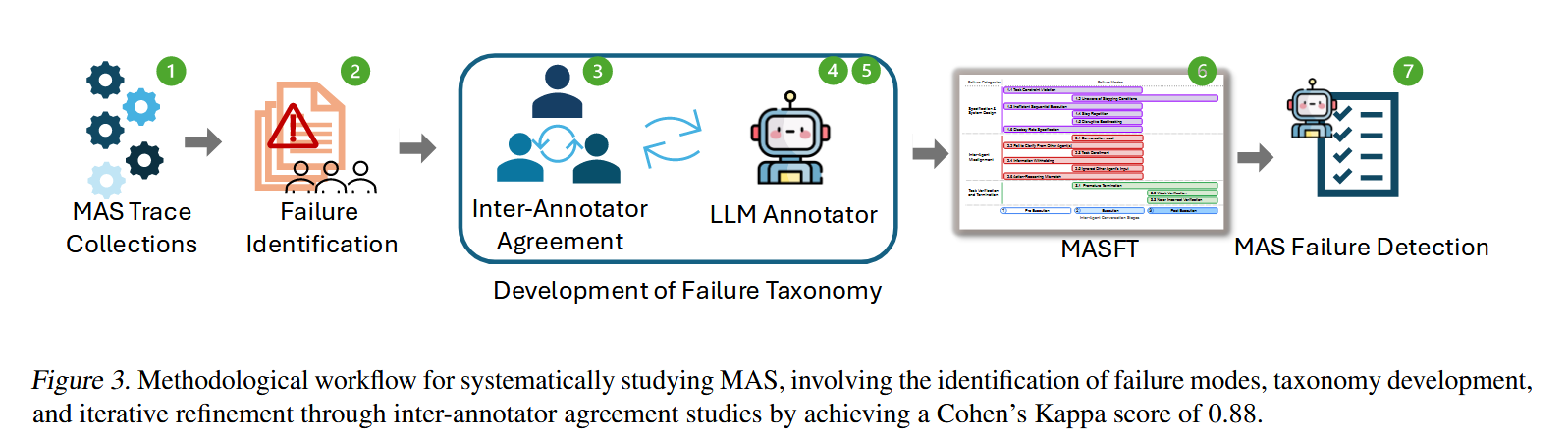 Why Do Multi-Agent LLM Systems Fail? | Yixiong's Blog